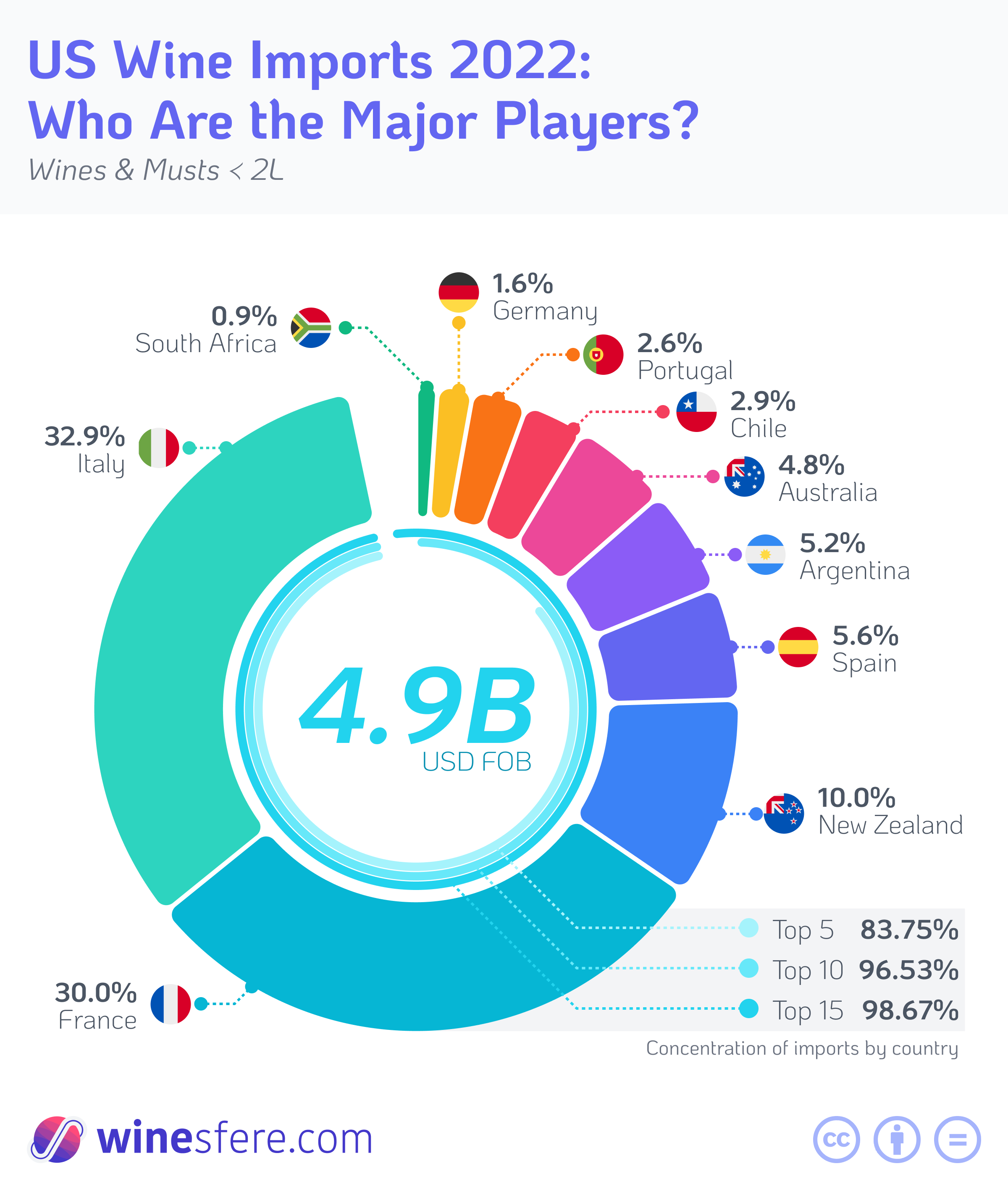 From Chianti to Malbec: Top Wine Exporters to the US in 2022