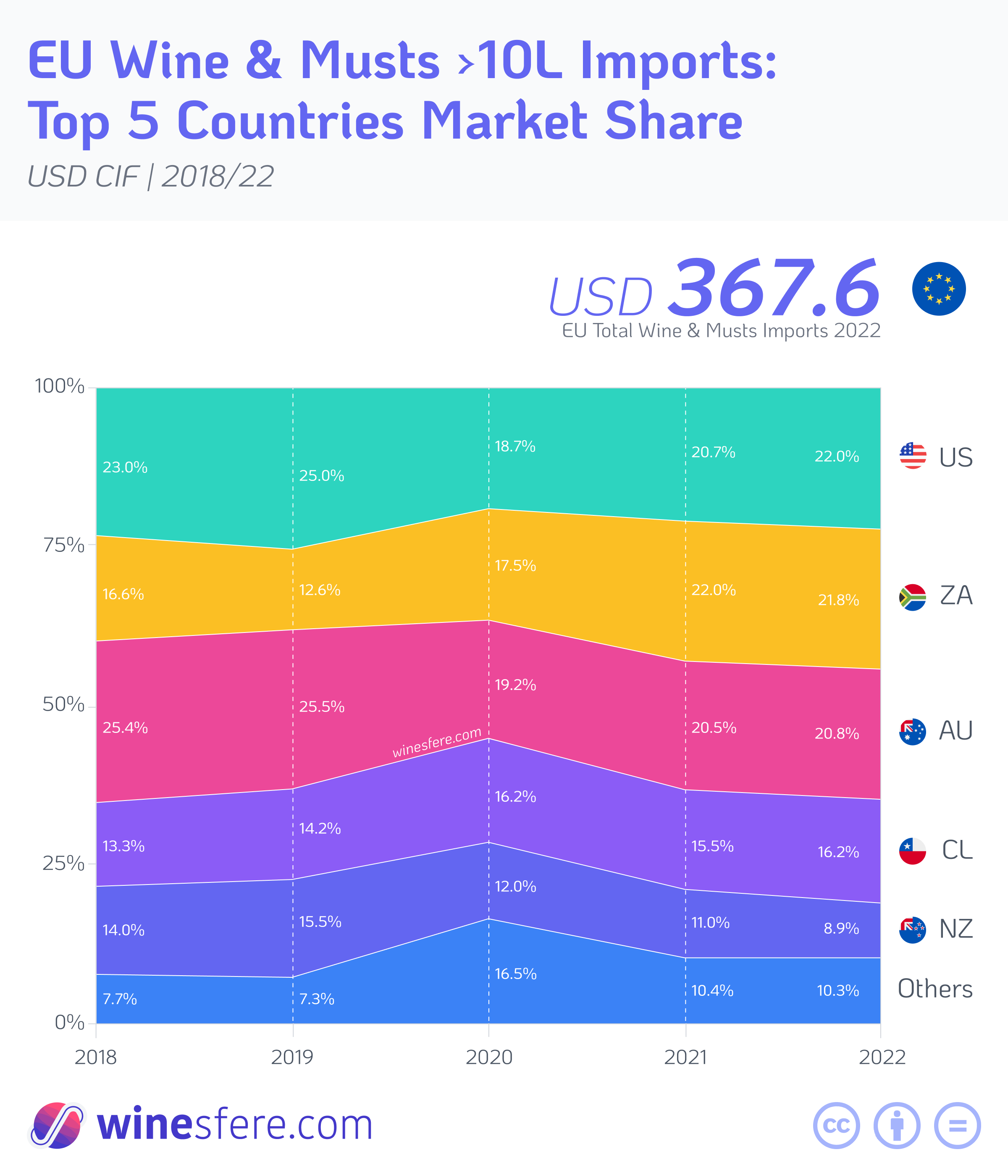 EU Wine Imports: Market Share & Value | 2018 to 2022